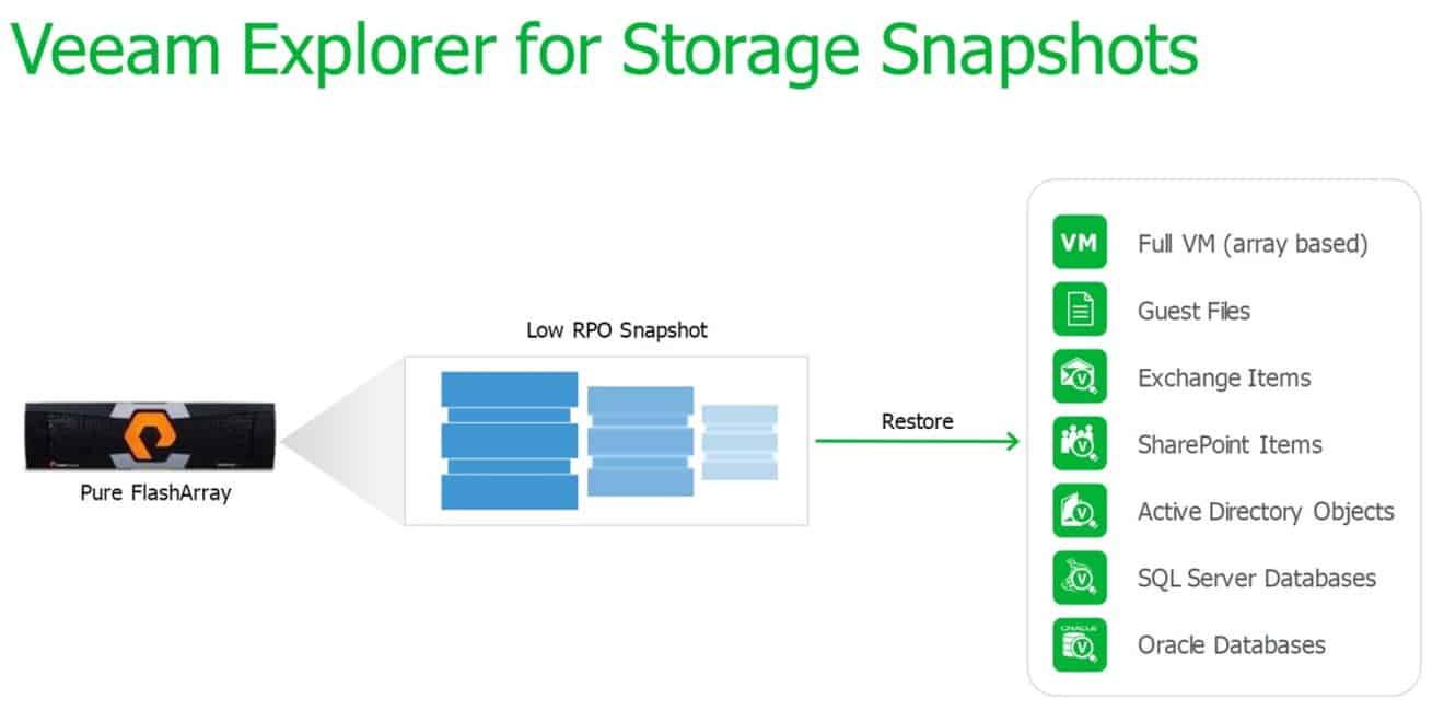 Veeam Pure Storage - BackupNews